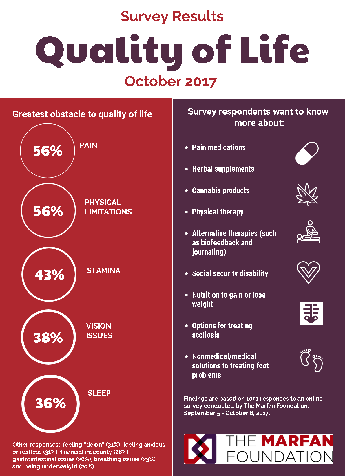 Survey Results Reveal Greatest Obstacles to Quality of Life - Marfan ...